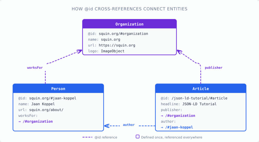 JSON-LD Tutorial: Syntax, @id, @graph, Validation (2026)