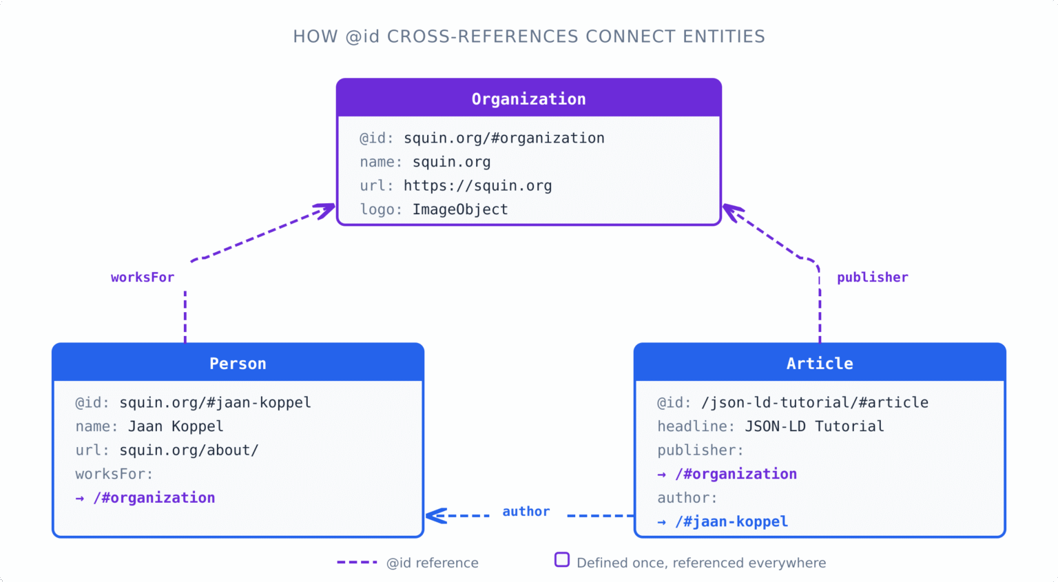 JSON-LD Tutorial: Syntax, @id, @graph, Validation (2026)