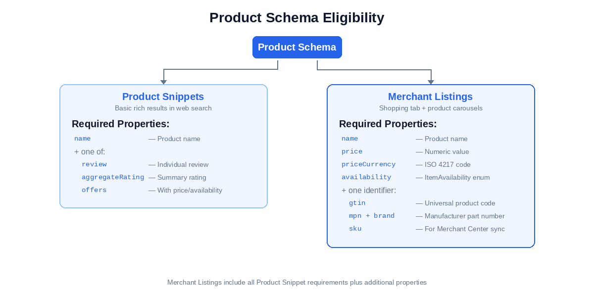 Product Schema Markup: The Complete Implementation Guide