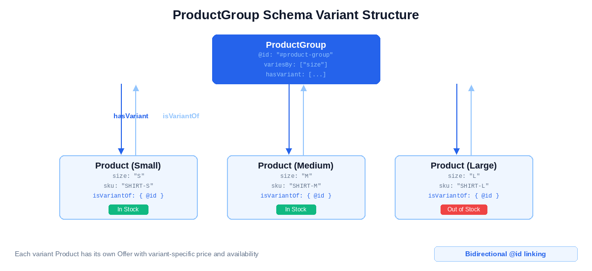Product Schema Markup: The Complete Implementation Guide
