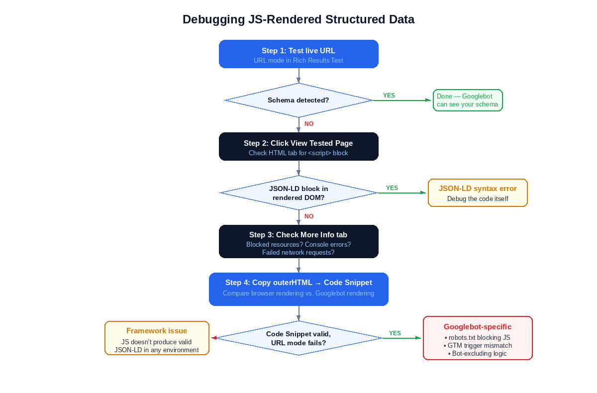 How to Use Google's Rich Results Test (2026)